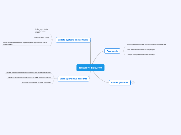 Network Security - Mind Map